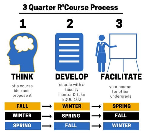 R'Courses - Teach a Course | Center for Undergraduate Research and ...